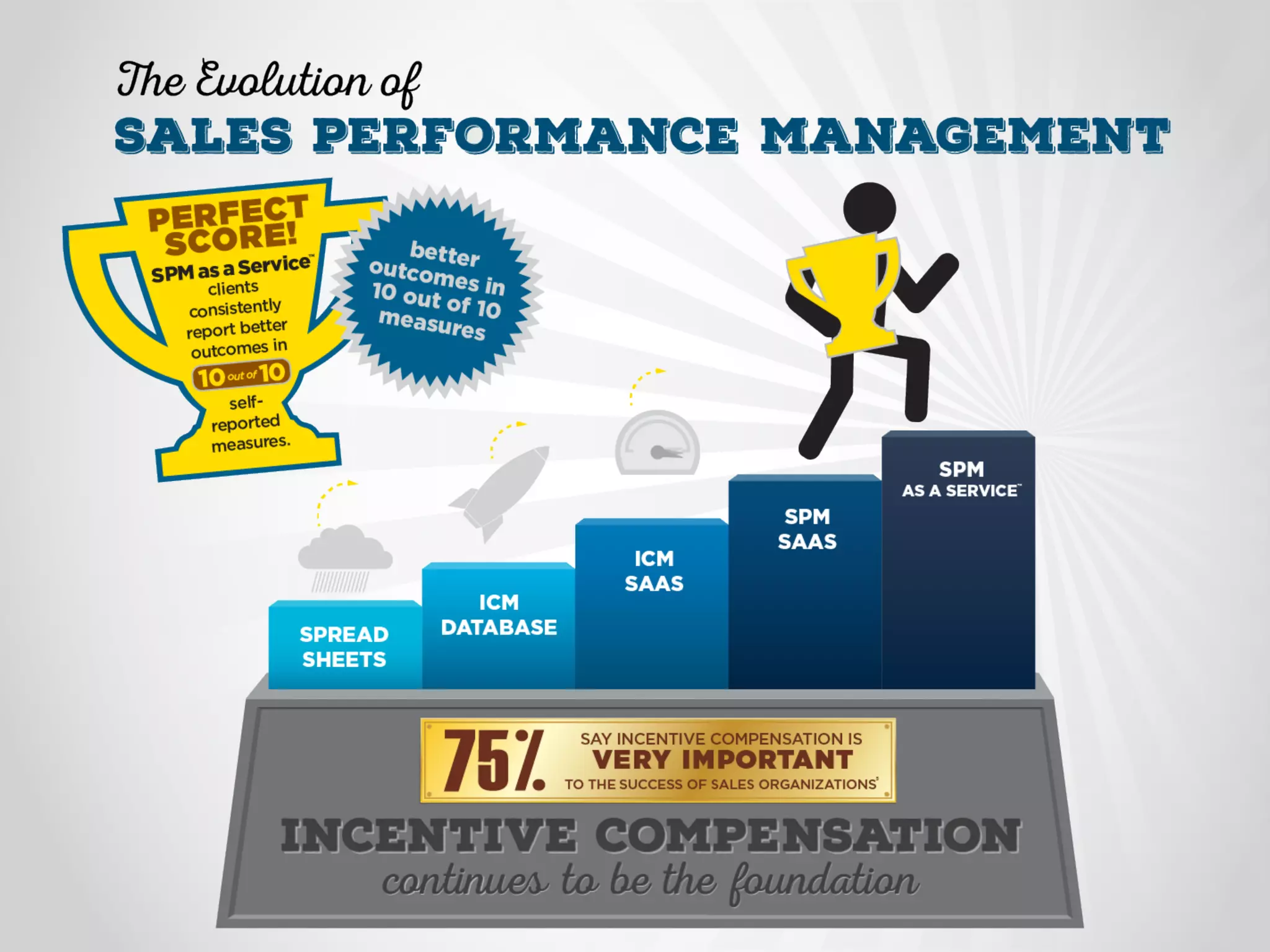 The Evolution of Sales Performance Management [presentation] | PDF
