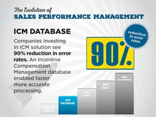 The Evolution of Sales Performance Management [presentation] | PDF