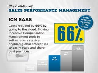 The Evolution of Sales Performance Management [presentation] | PDF