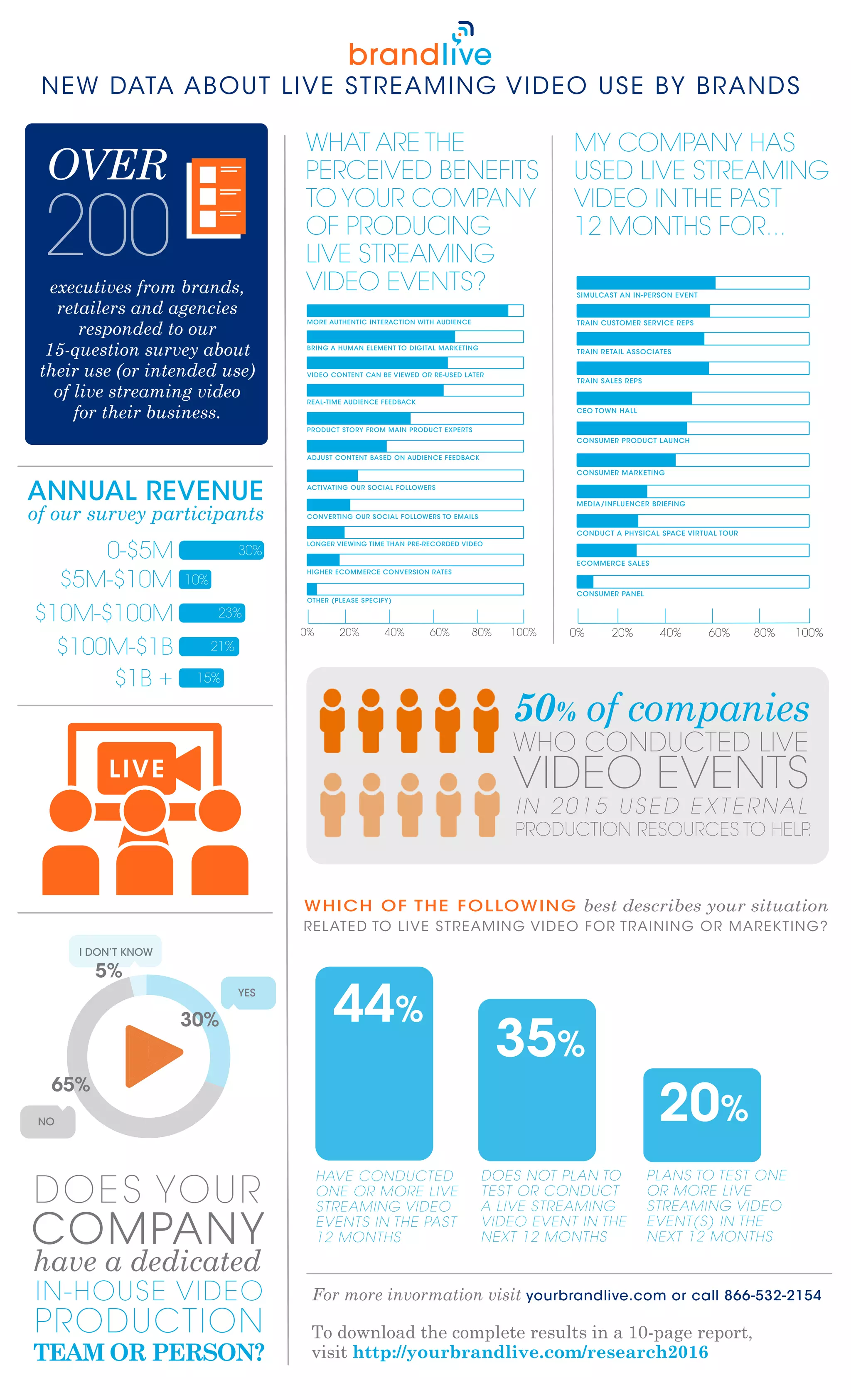 Live Streaming Video Use By Brands [INFOGRAPHIC] | PDF
