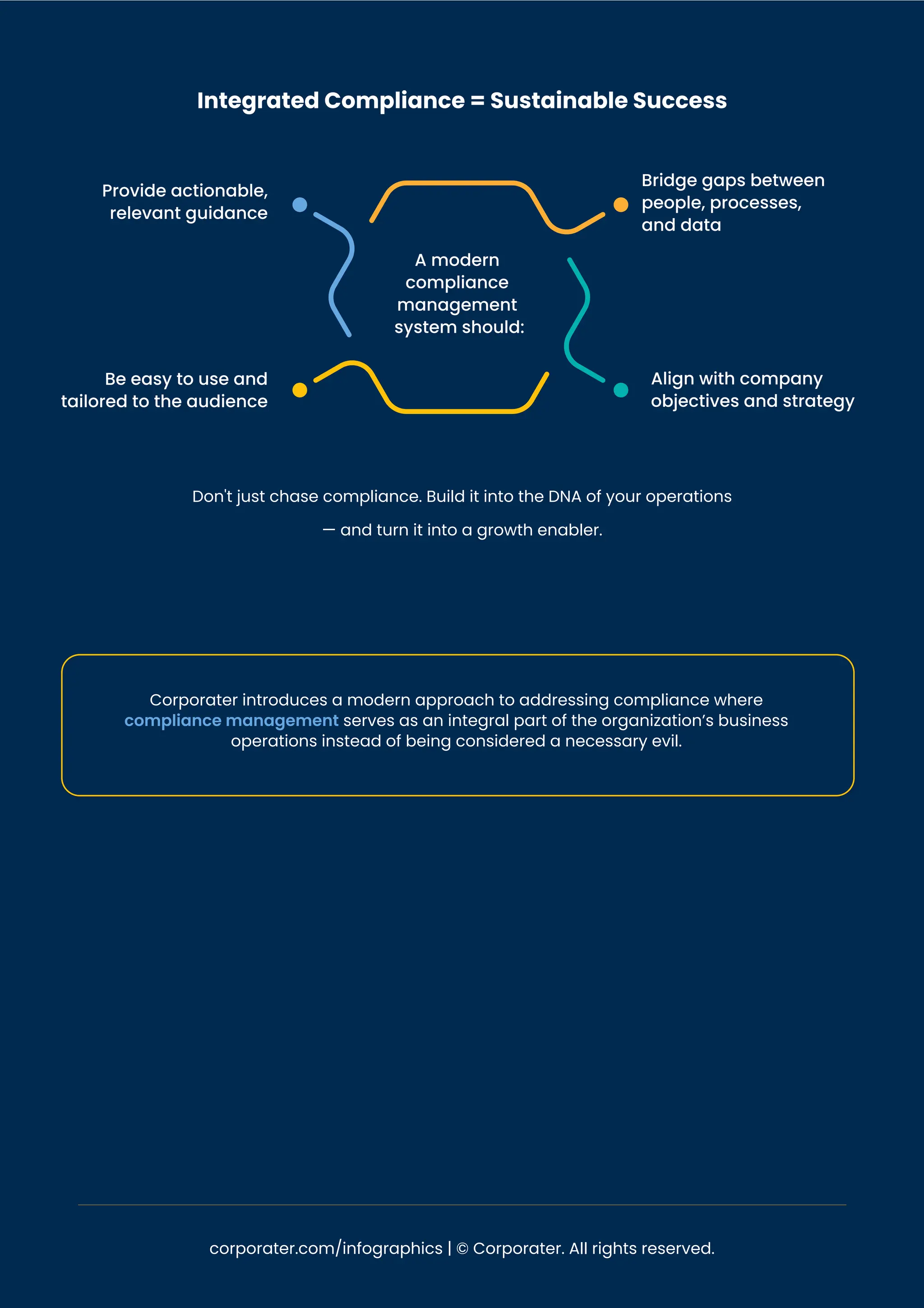 Tackling Daily Compliance Execution Challenges | PDF