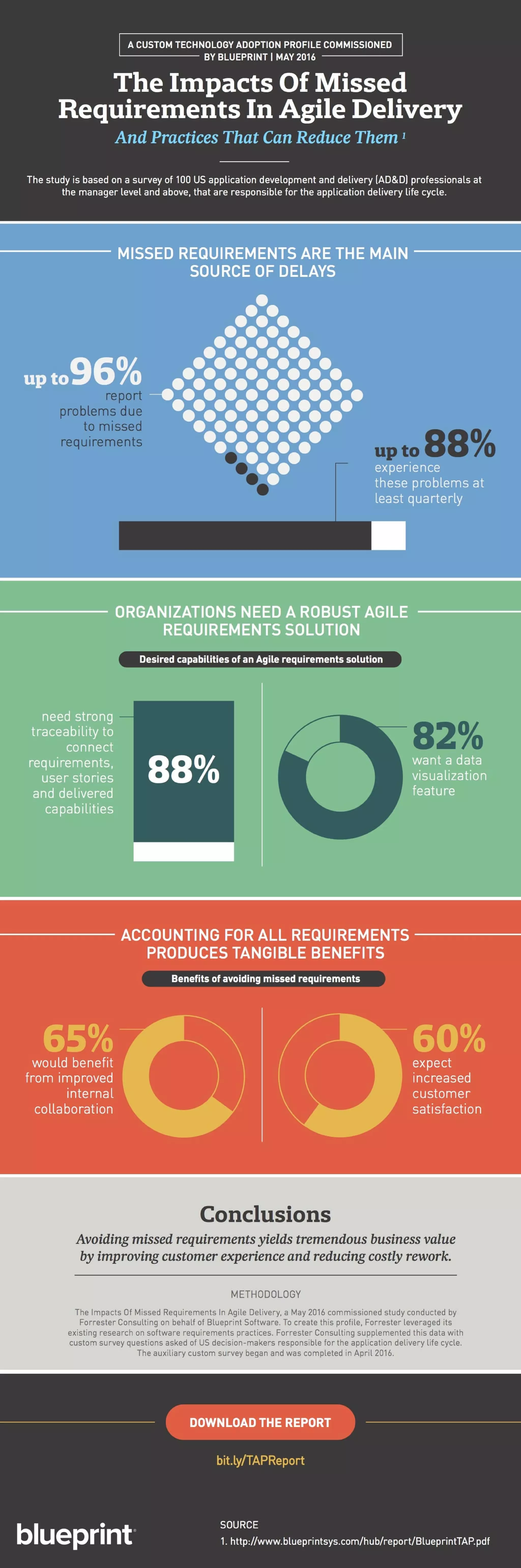The Impacts of Missed Requirements in Agile Delivery | PDF | Free Download