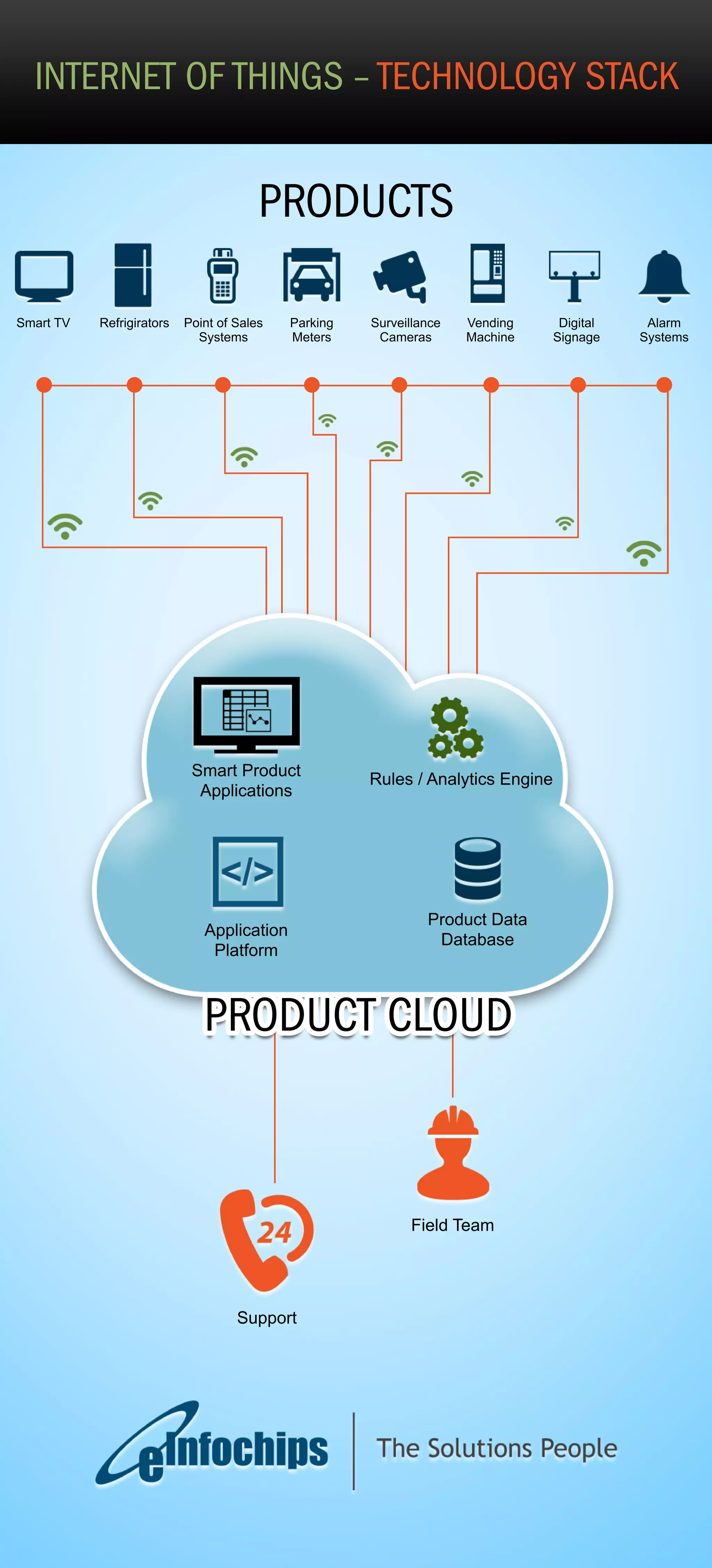 Infographic: Technology Stack - Internet of Things | PDF