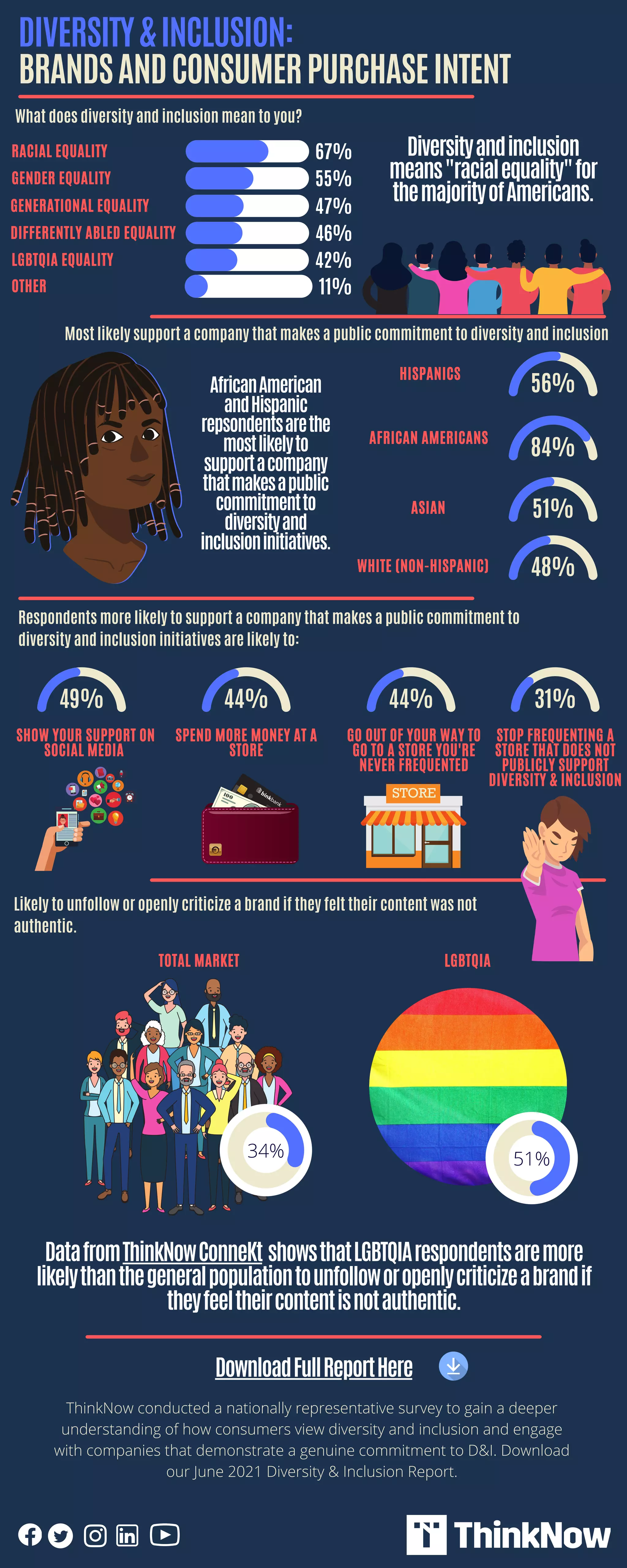 Infographic – ThinkNow Diversity & Inclusion: Brands and Consumer ...