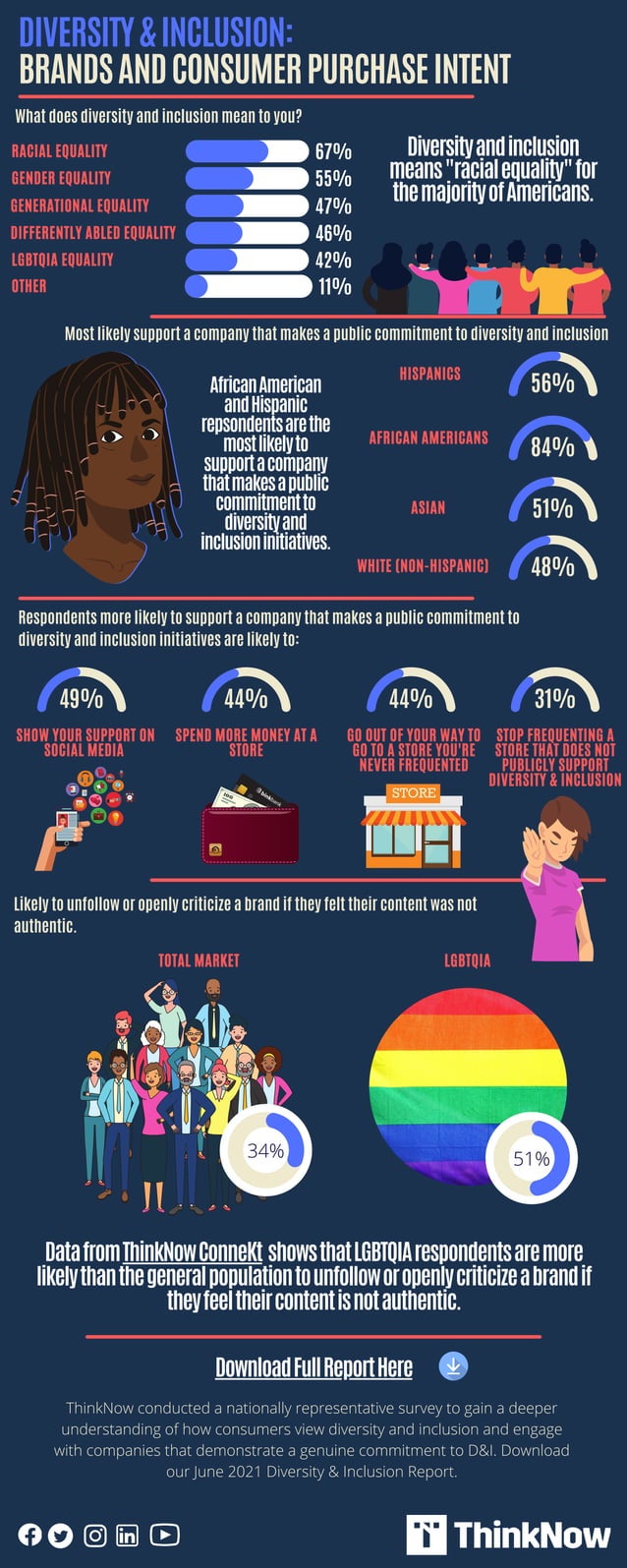 Infographic – ThinkNow Diversity & Inclusion: Brands and Consumer ...