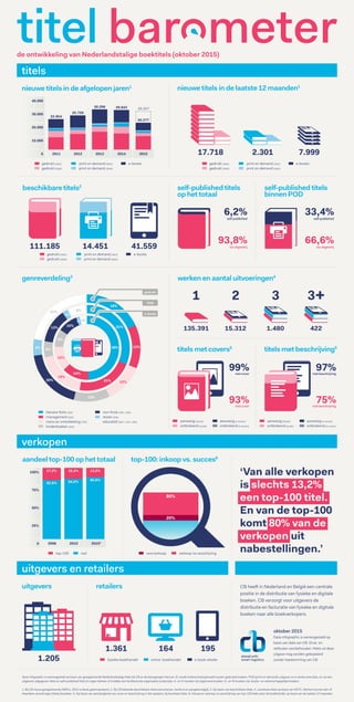 Infographic ontwikkeling titelaanbod Nederland per Q3 2015 | PDF