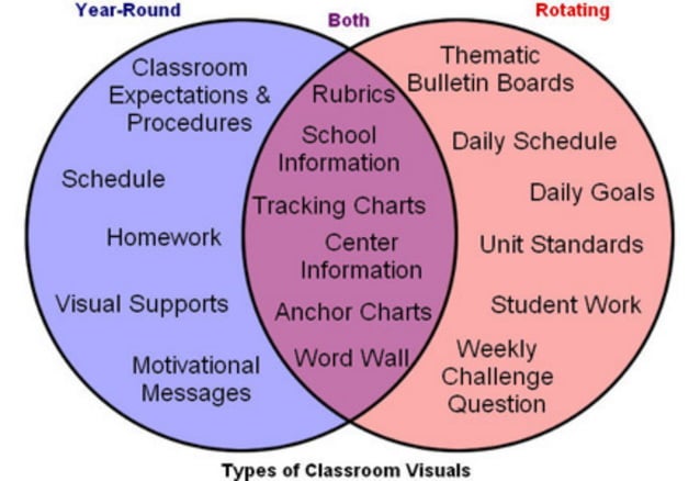 Classroom Visuals Venn-Diagram | PDF | Daycare and Pre-School | Parenting