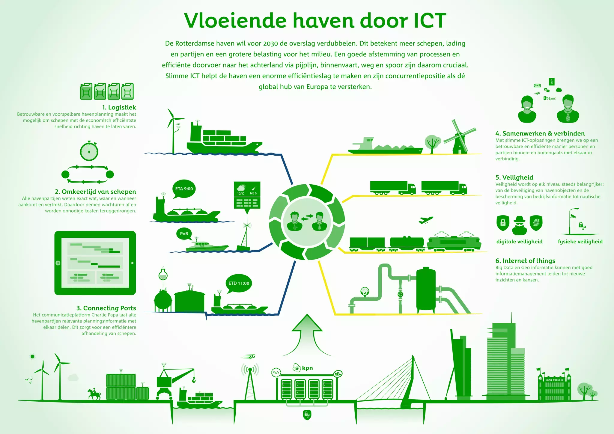 Infographic - Vloeiende haven door ict | PDF