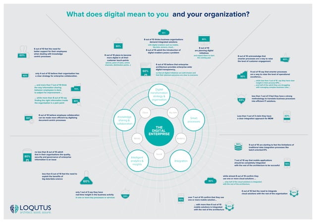 Infographic- What does digital mean to you and your organization? | PPT