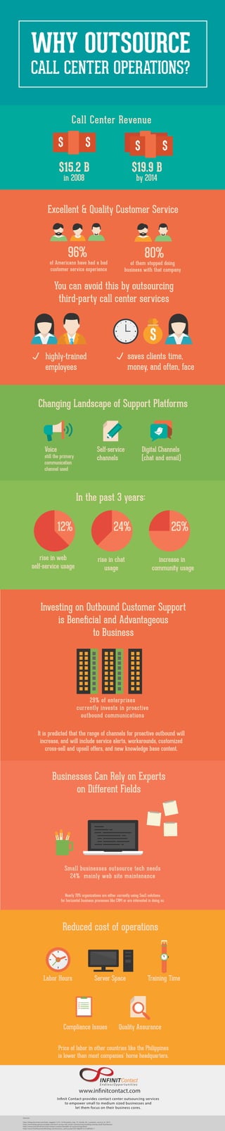 Why Outsource Call Center Operations? [Infographic] | PDF | Business ...