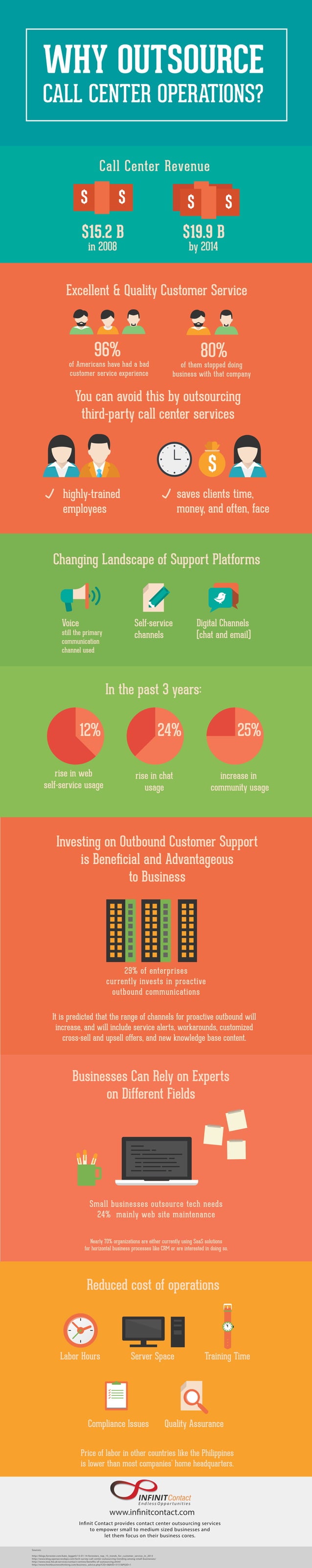 Why Outsource Call Center Operations? [Infographic] | PDF | Business ...