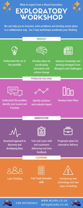 What to expect from a Wzard Exploratory Workshop | PDF