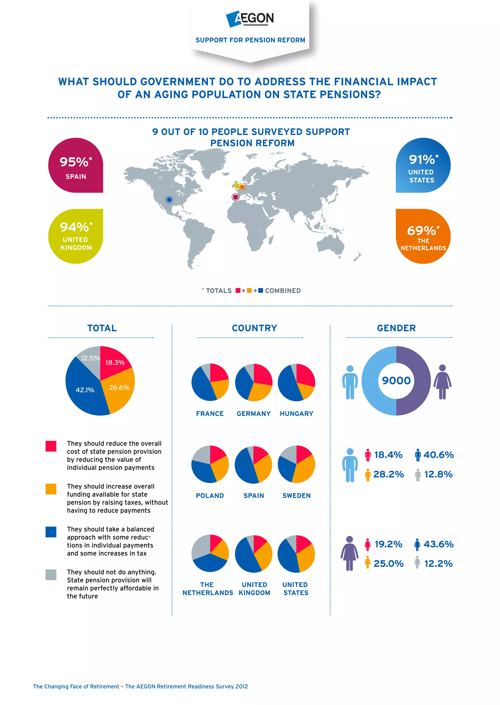 Retirement Readiness Infographic - Yes to pension reform | PDF