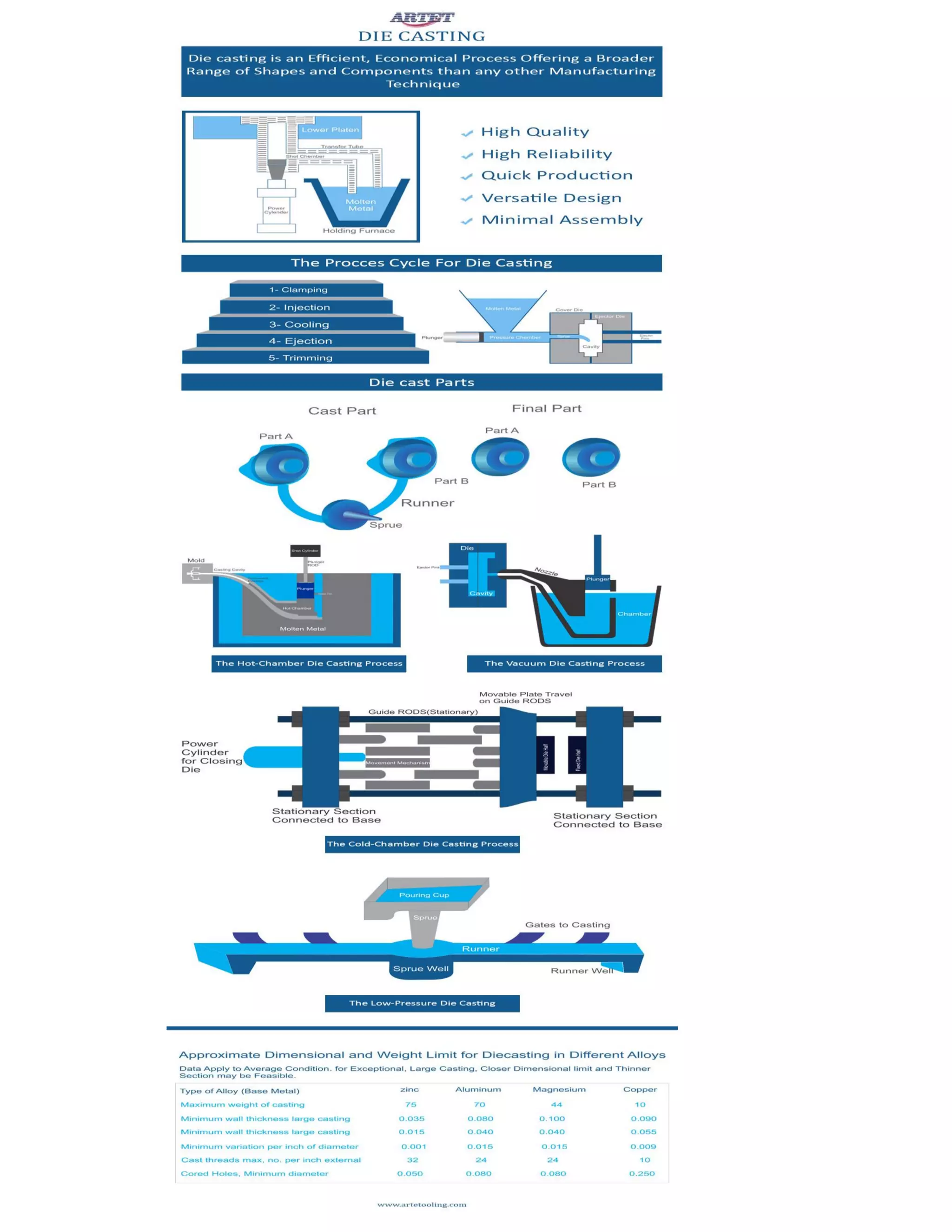 Die Casting process Infograph | PDF