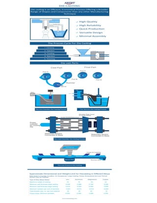 Die Casting process Infograph | PDF