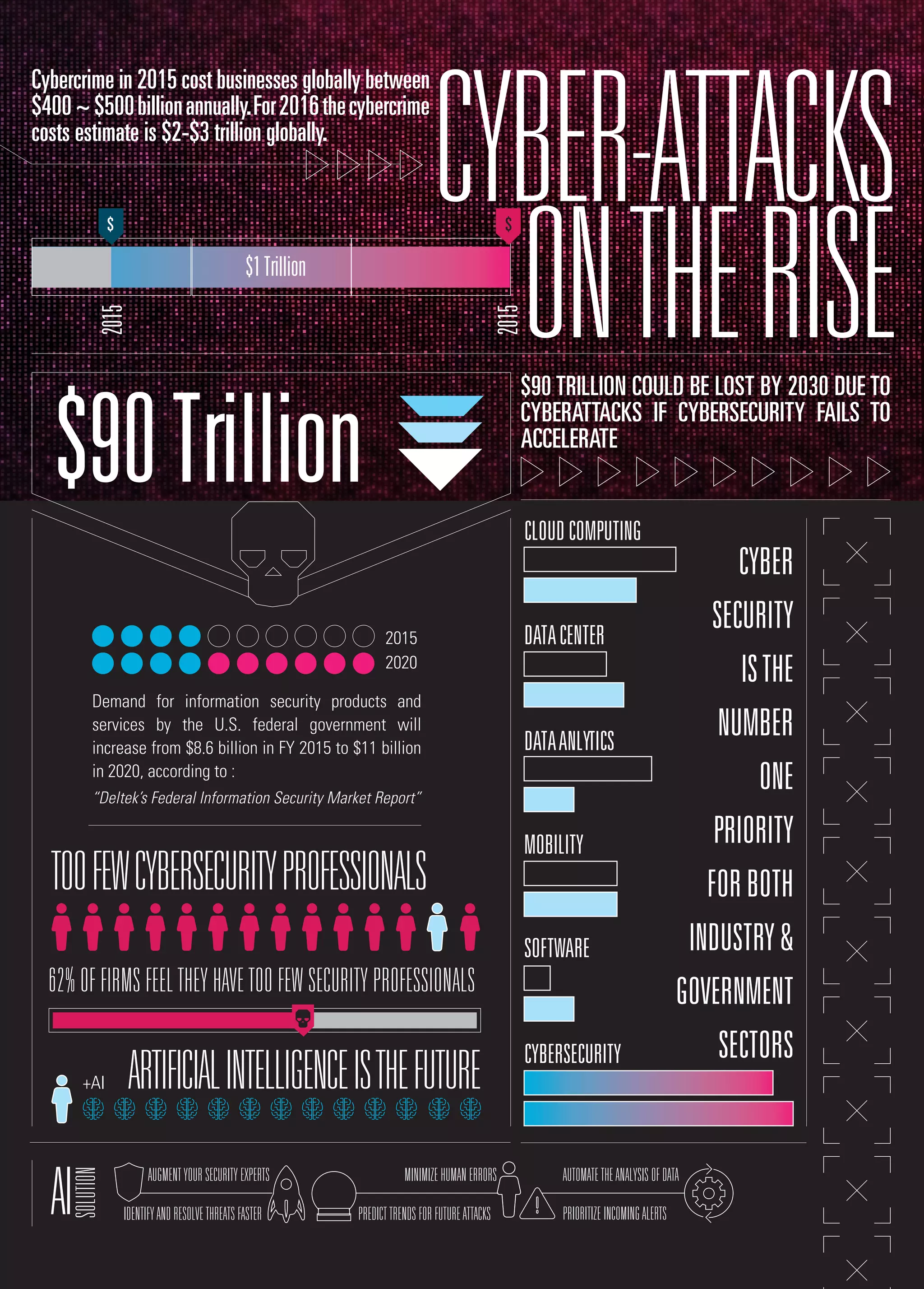 Cyberattacks on the Rise Infographic | PDF
