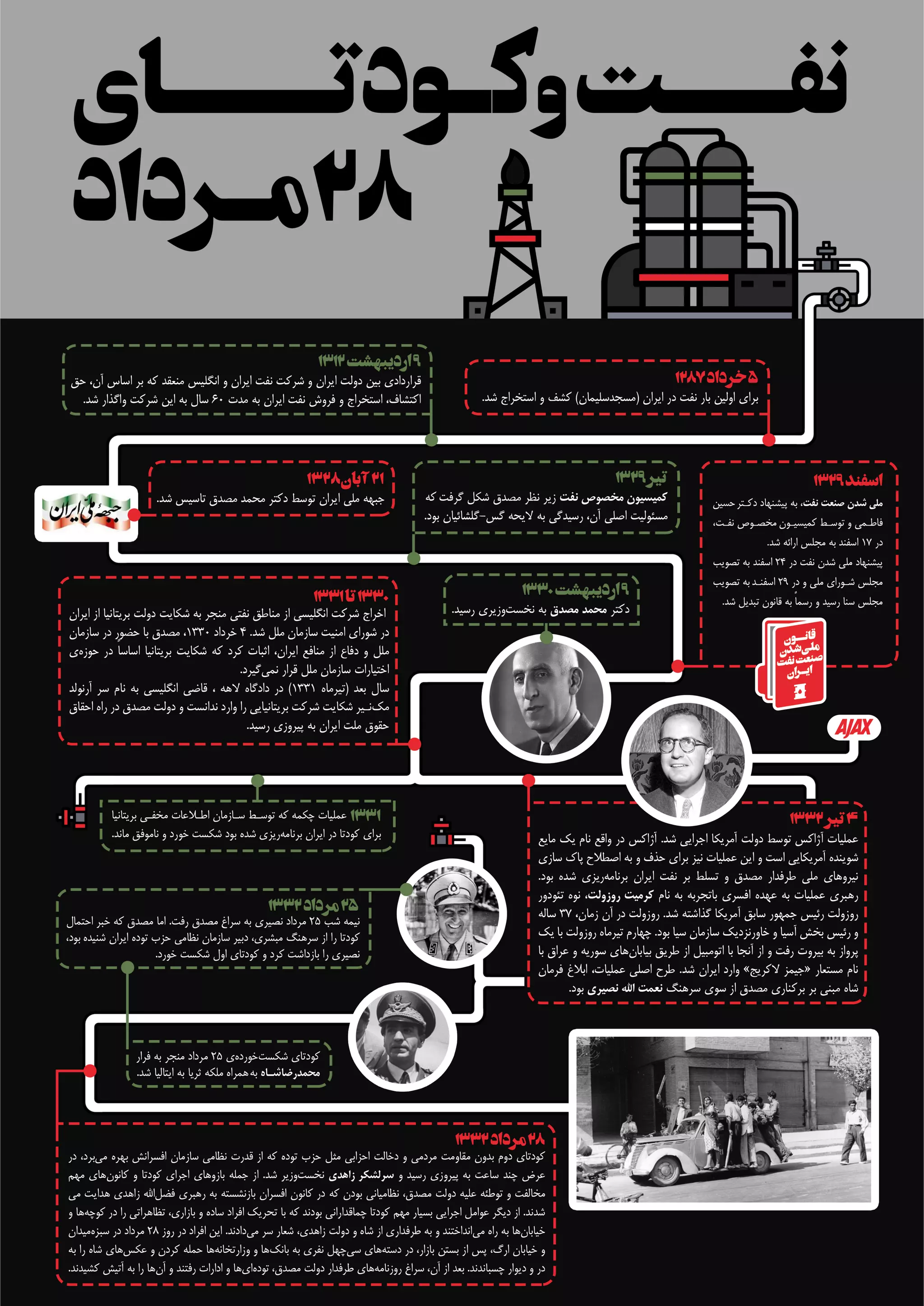 1953 Iranian coup d'état Infographic | PDF