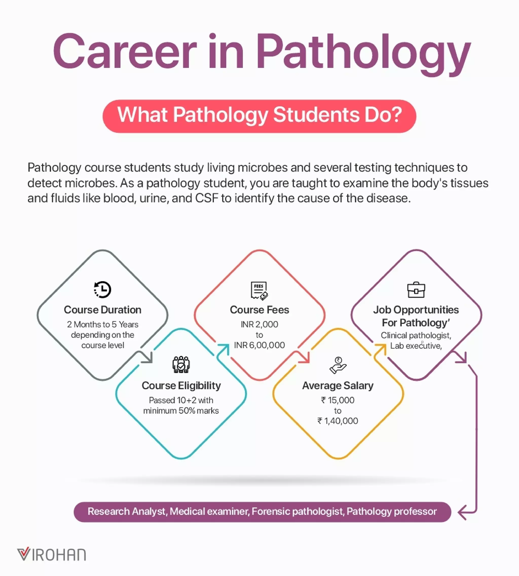 Pathology Course | PDF