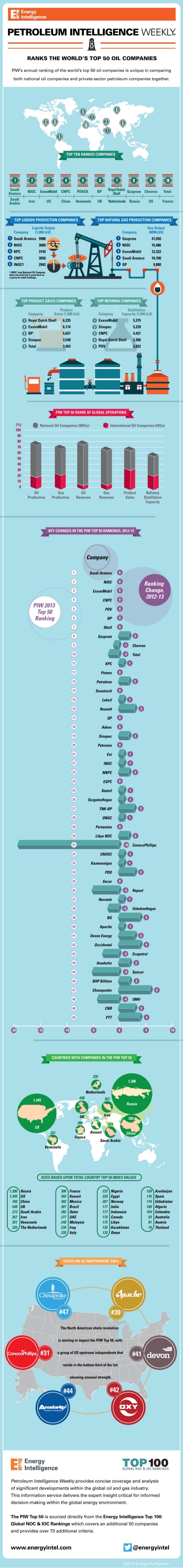 Petroleum Intelligence Weekly Ranks the World's Top 50 Oil Companies