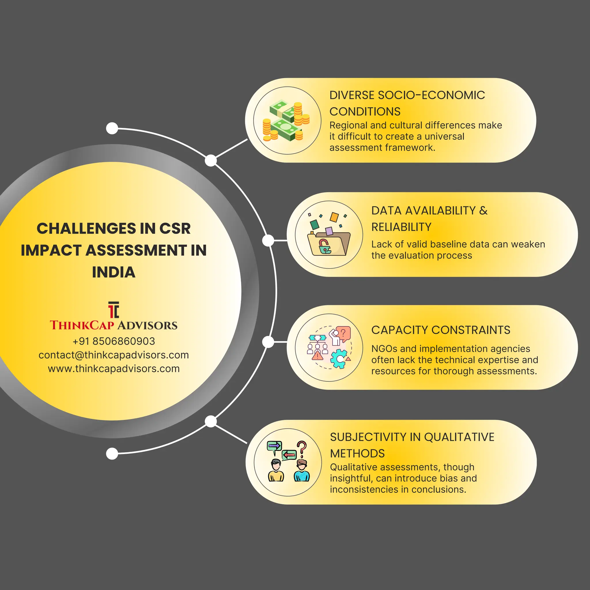 Challenges in CSR Impact Assessment in India | PDF