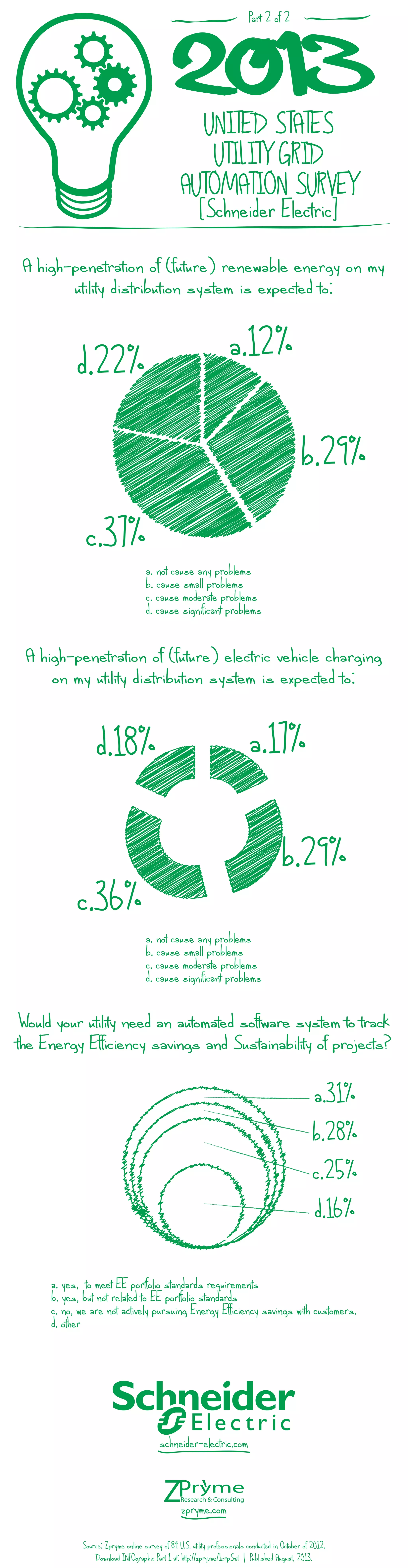[Infographic] 2013 U.S. Utility Grid Automation Survey (Part 2) | PDF
