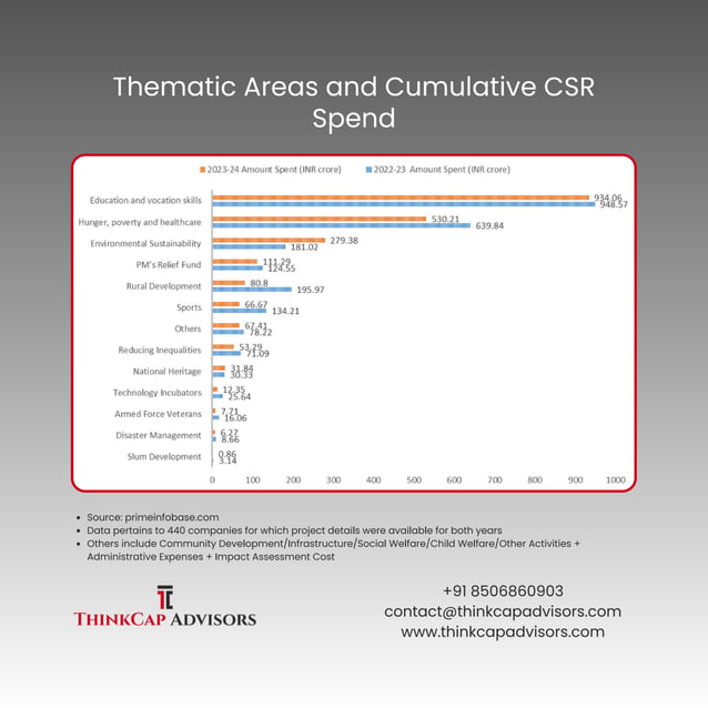 Thematic Areas and Cumulative CSR Spend Trend for 2 Years | PDF