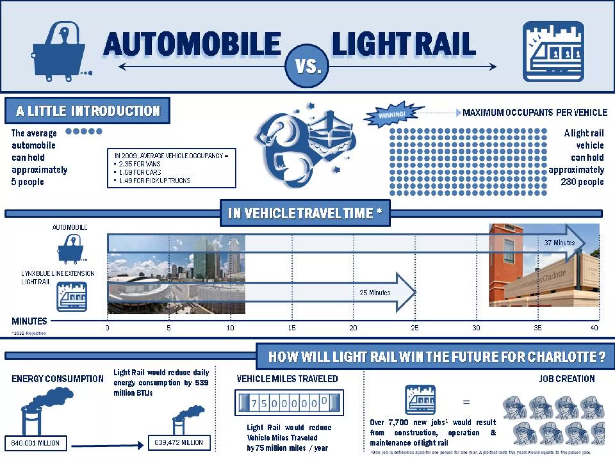 Infographic : Automobile vs. Light Rail | PDF