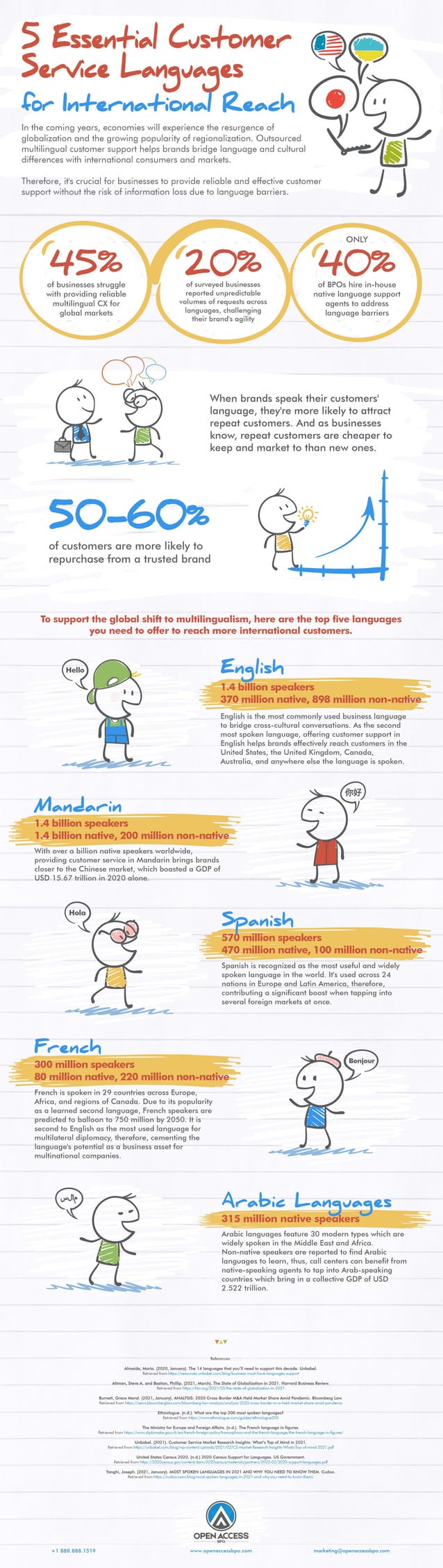 [INFOGRAPHIC] 5 Essential Customer Service Languages For International ...