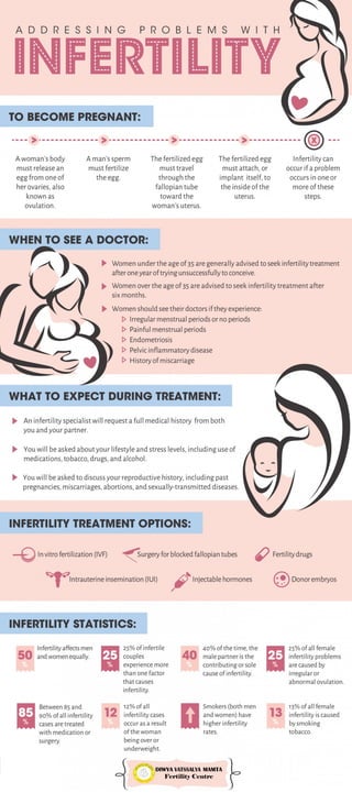 Infographic: Addressing Problems with Infertility | PDF