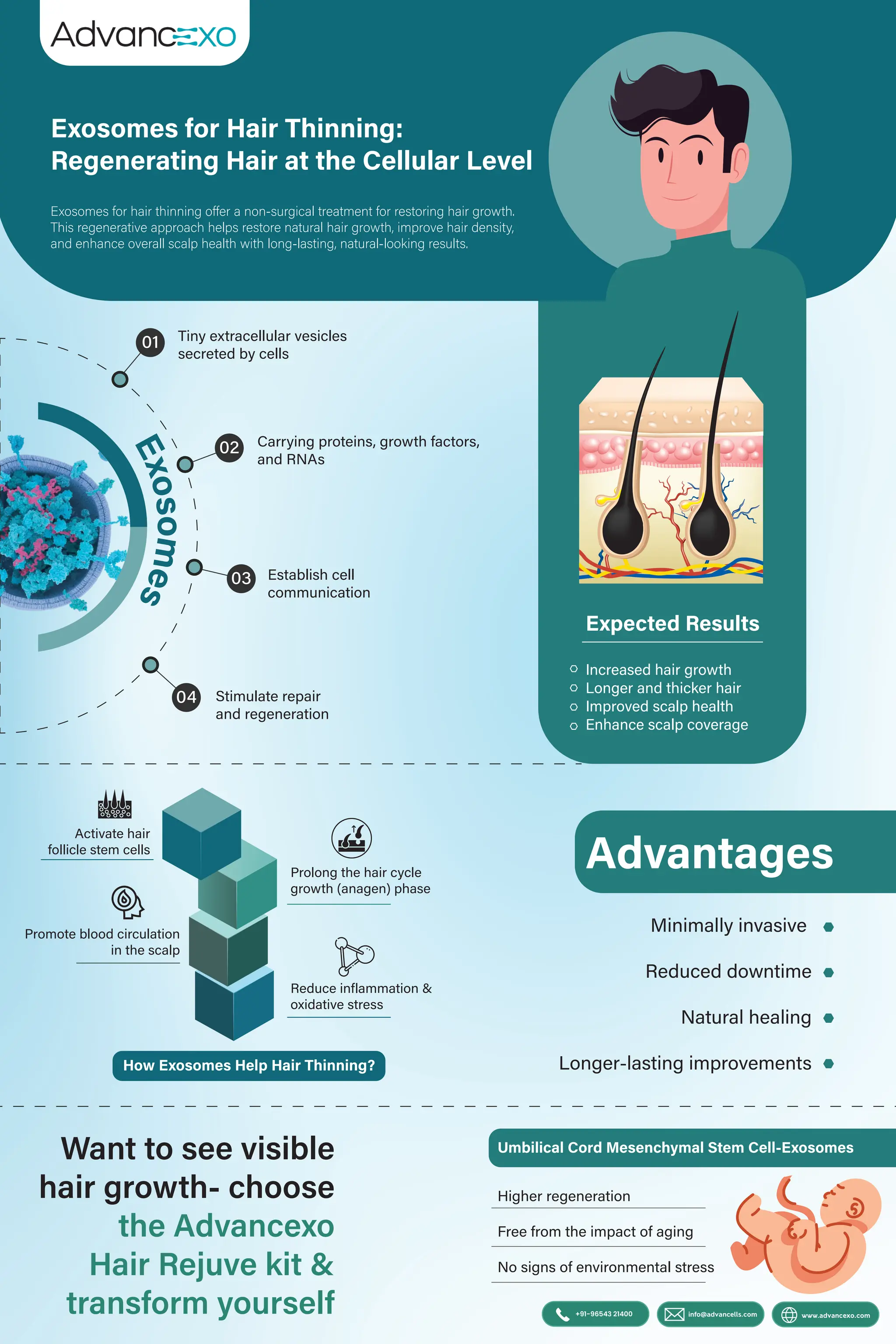 Exosomes for Hair Thinning: Regenerating Hair at the Cellular Level | PDF