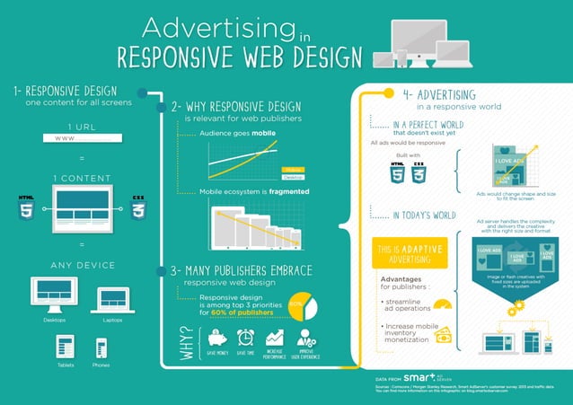 Infographic Advertising Responsive Design by Smart AdServer | PPT