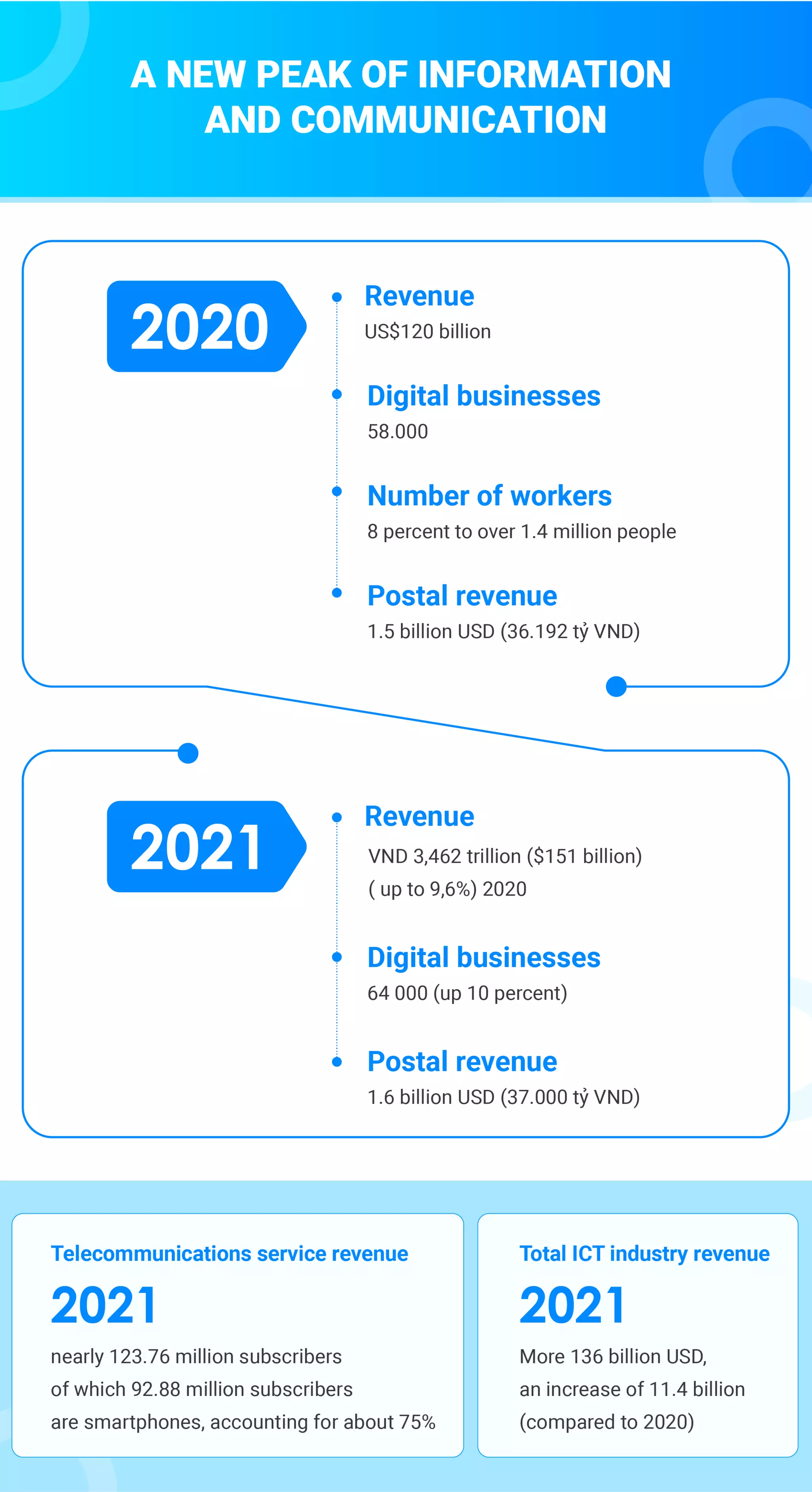 [Infographic] A new peak of information and communication | PDF