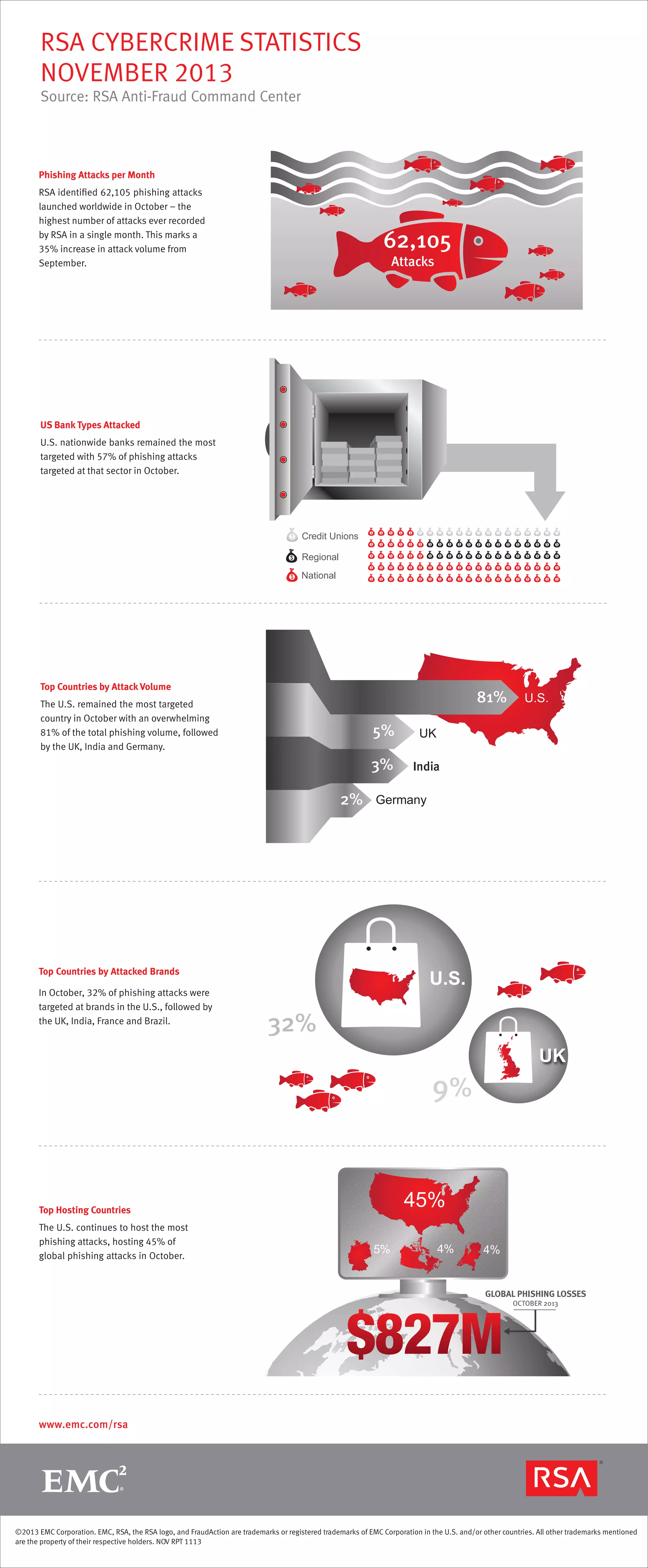 RSA Cybercrime Statistics : November 2013 | PDF