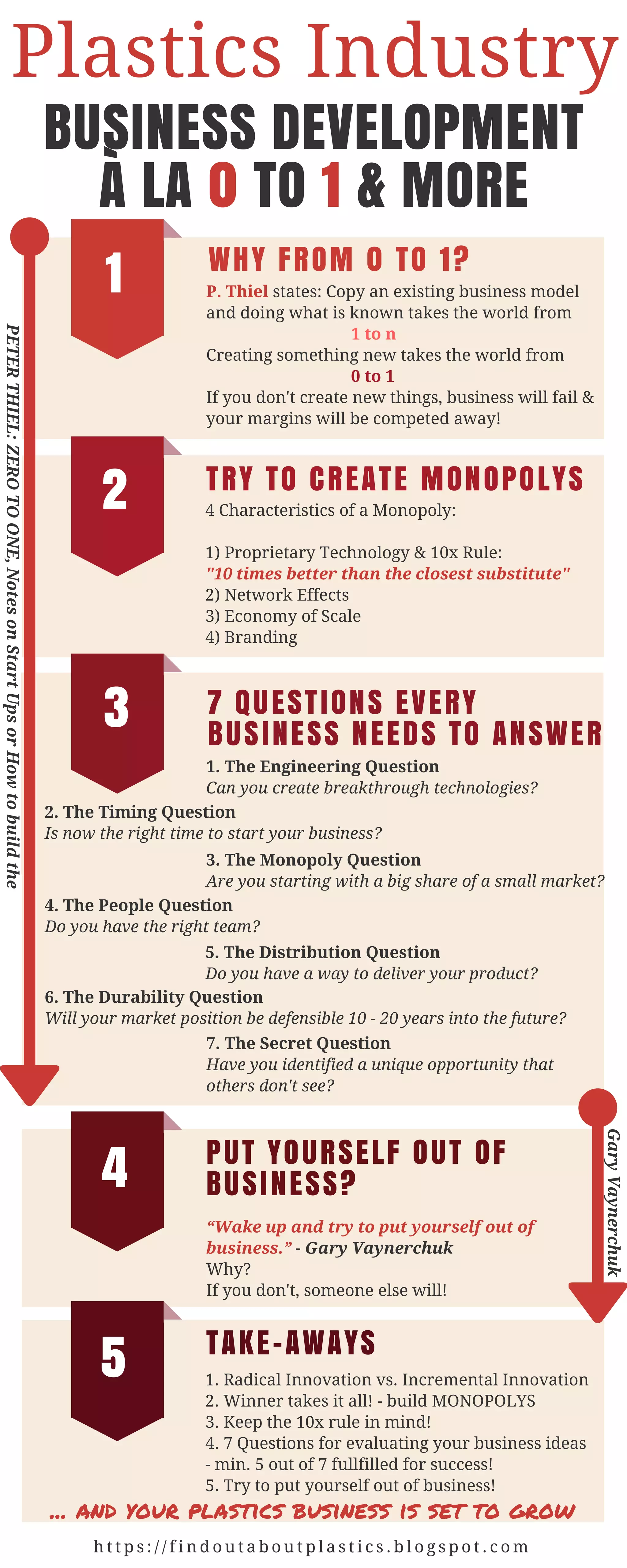 Plastics Industry: Business Development à la 0 to 1 & more [Infographic ...