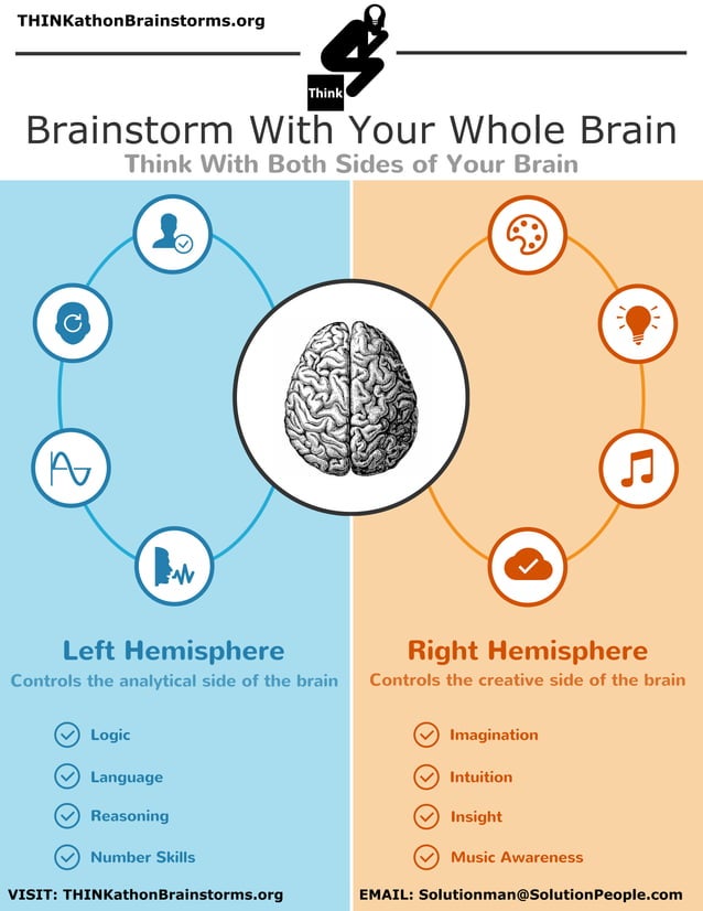 Brainstorm with Whole Brain at THINKathons (Infographic) | PDF