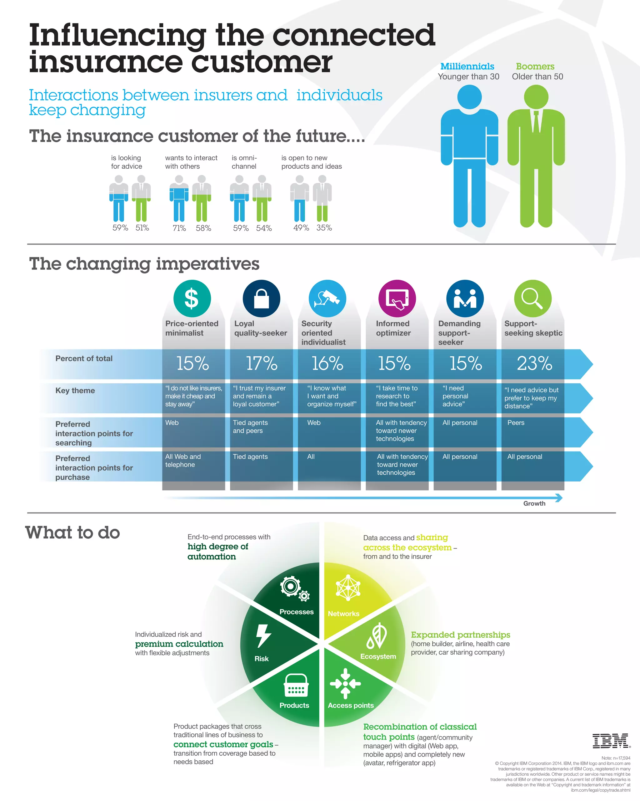 Infographic: The connected insurance customer | PDF