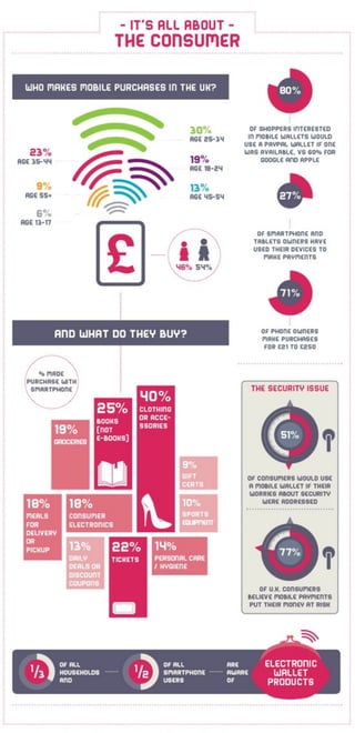 Mobile Payments, The Consumer - Infographic | PDF