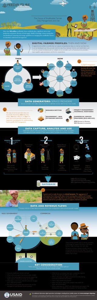Infographic data driven-agriculture | PDF