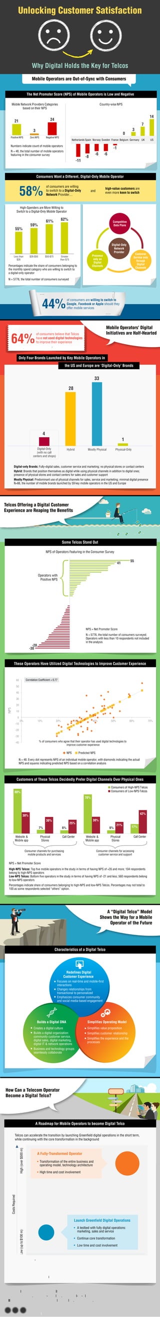 Infographic-Unlocking Customer Satisfaction: Why Digital Holds the key for Telcos. | PDF