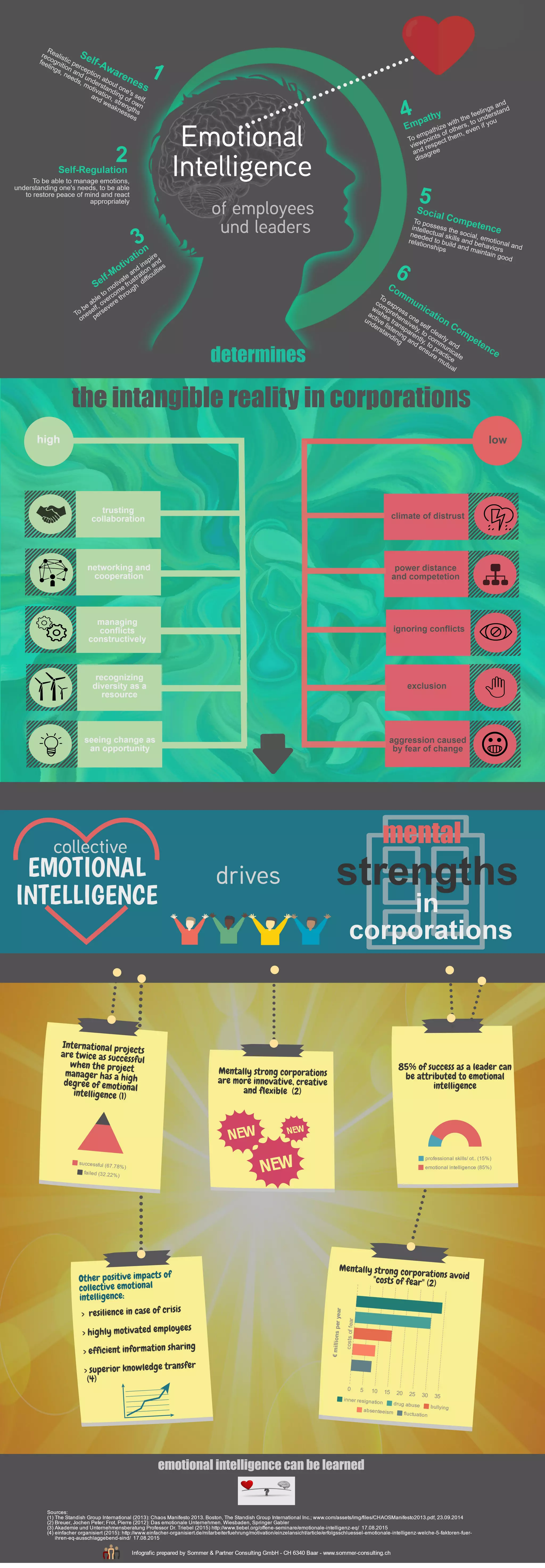 Infographic Emotional Intelligence of Employees and Leaders | PDF