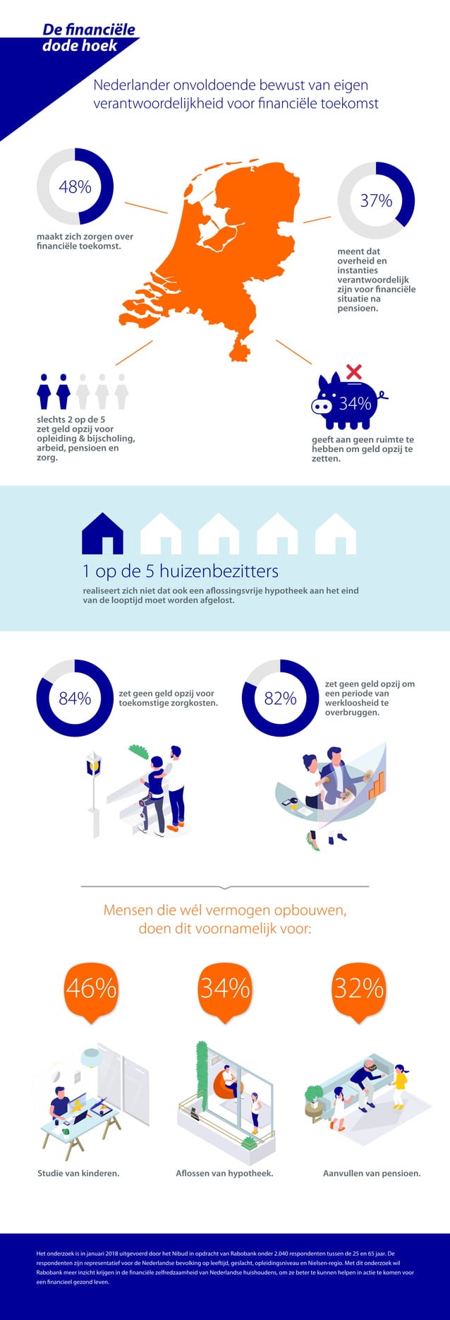 De financiële dode hoek (infographic) - Rabobank | PDF