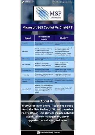 Microsoft 365 Copilot Vs ChatGPT -msp co | PDF