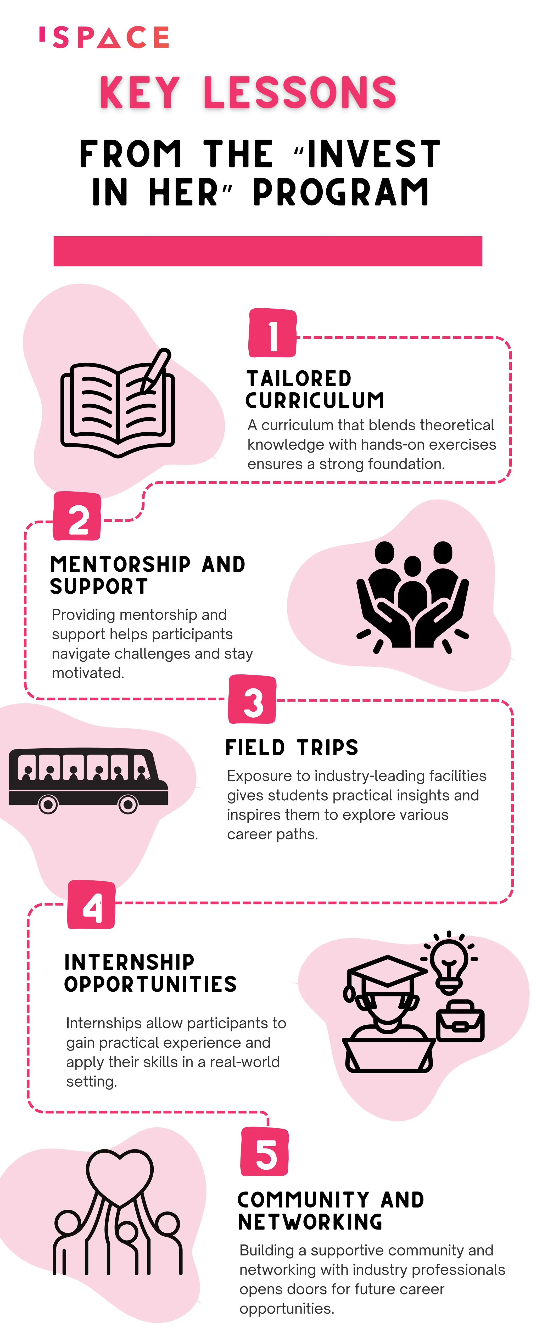 Lessons - The TVET Invest in Her Program | PDF