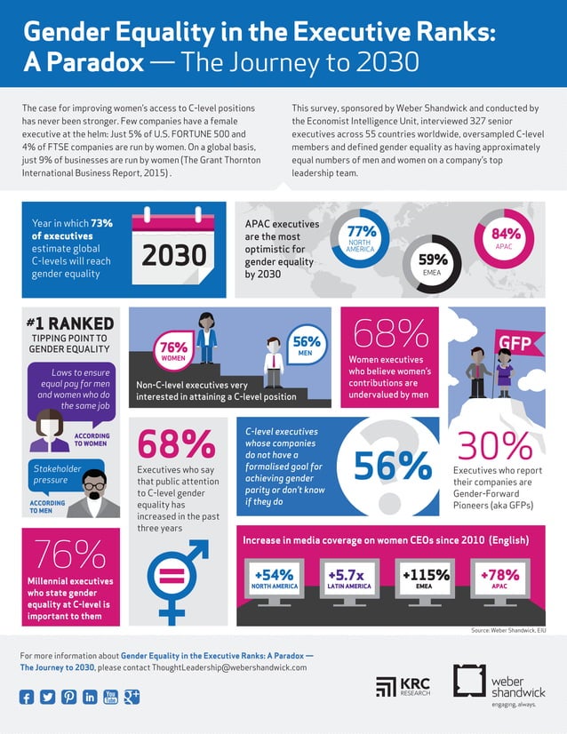 [Infographic] Gender Equality in the executive ranks a paradox – the ...