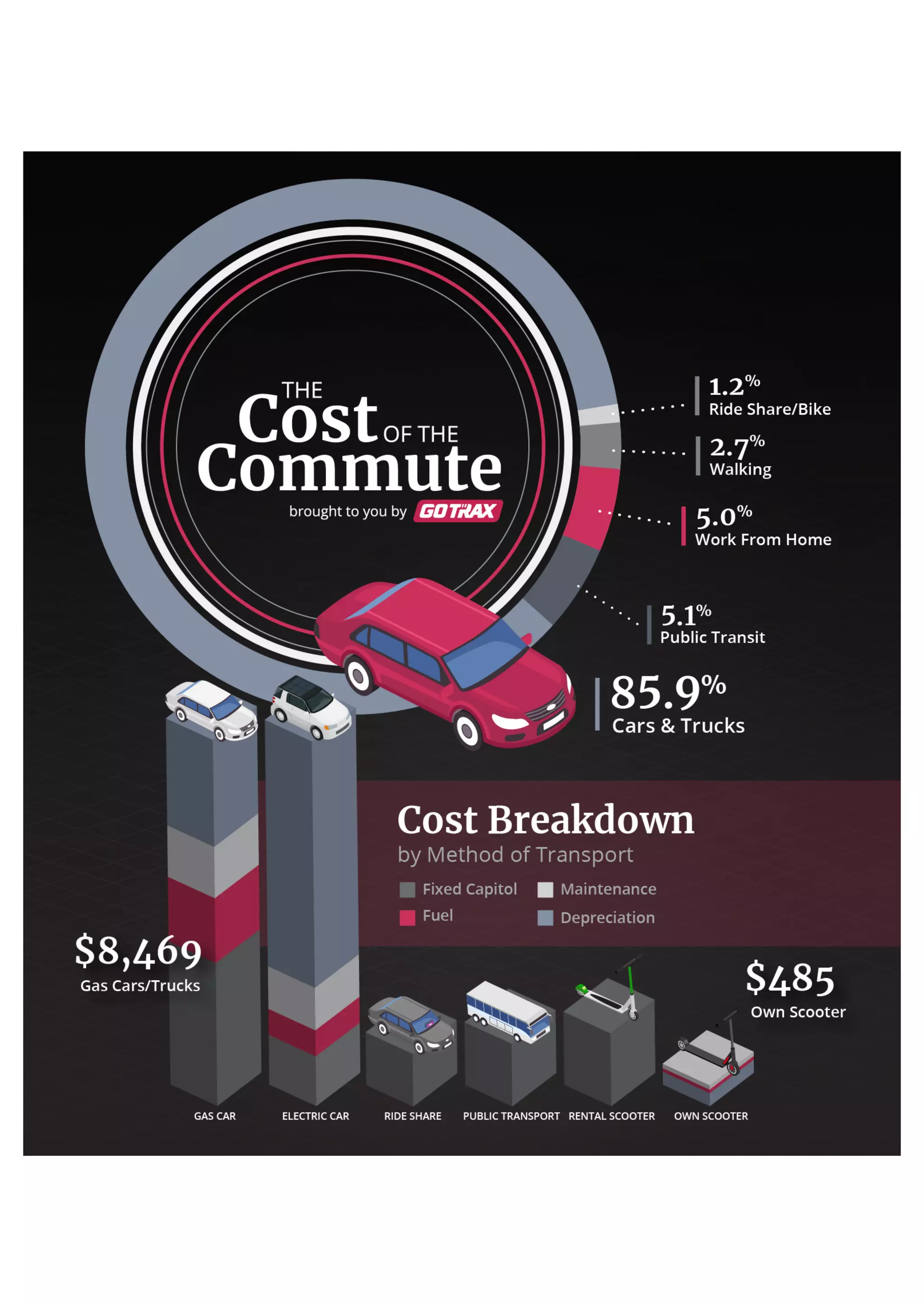 How Americans commute to work and how much it costs | PDF | Free Download