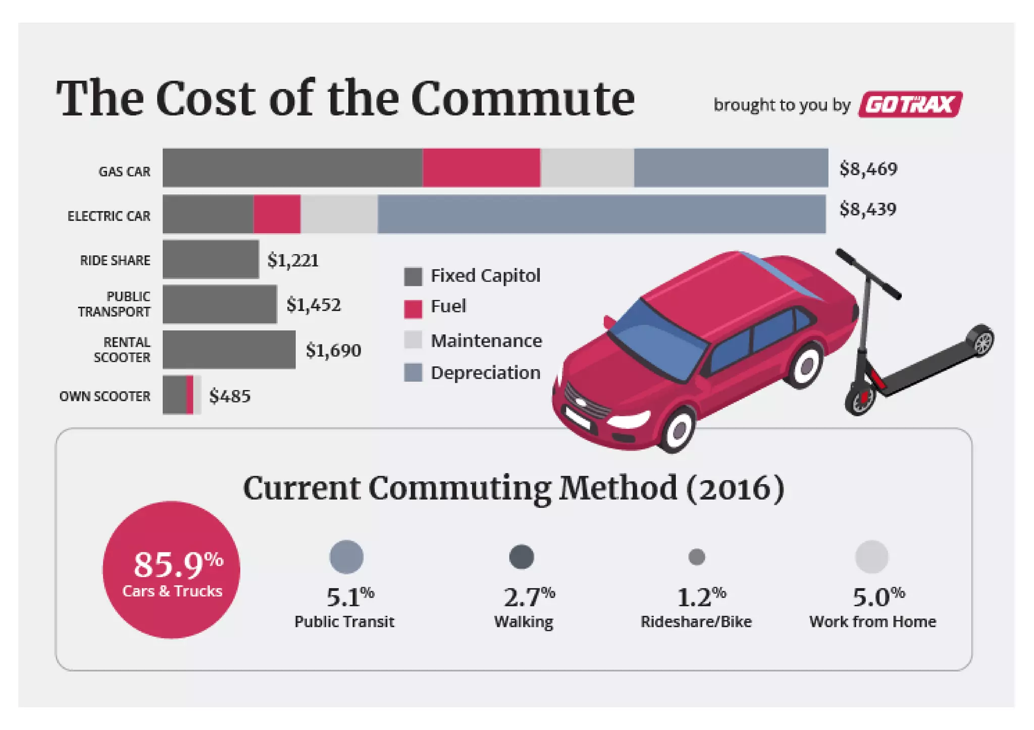 How Americans commute to work and how much it costs | PDF