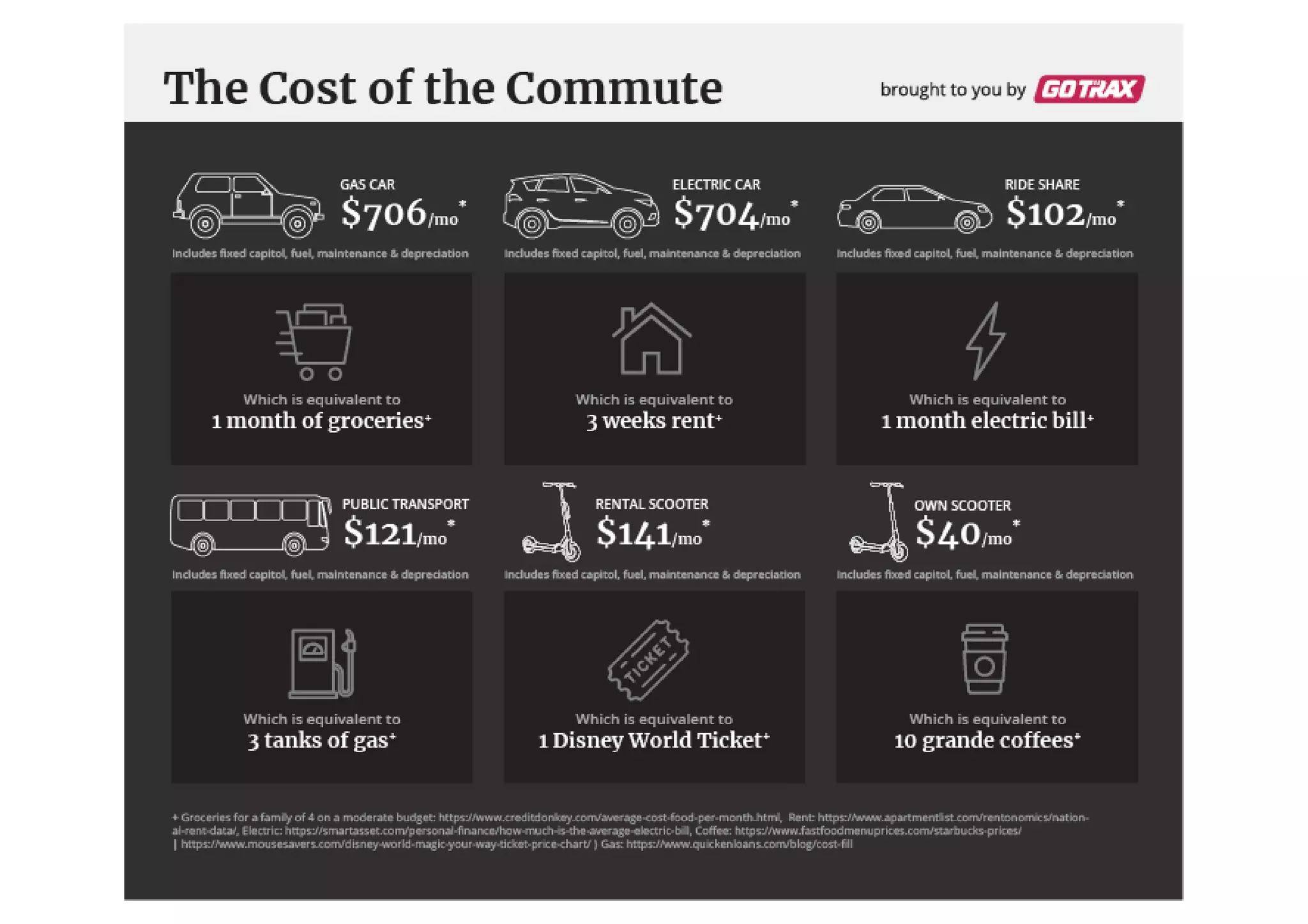 How Americans commute to work and how much it costs | PDF