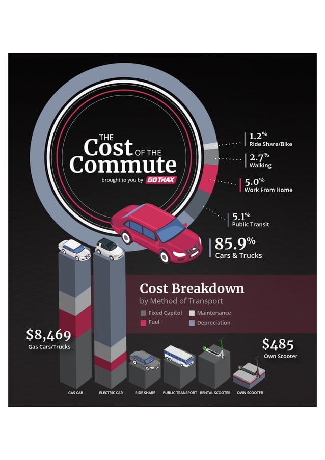How Americans commute to work and how much it costs | PDF