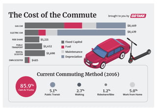 How Americans commute to work and how much it costs | PDF