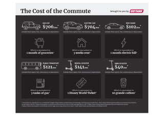 How Americans commute to work and how much it costs | PDF
